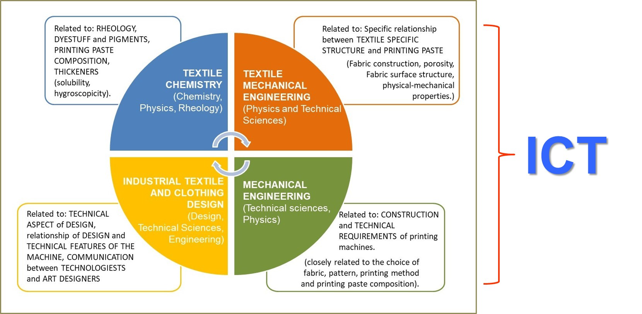 Course: Basic principles of textile printing | ICT-TEX platform