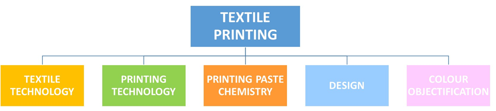 Course: Basic principles of textile printing | ICT-TEX platform