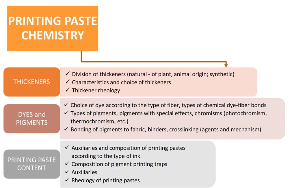 Course: Basic principles of textile printing | ICT-TEX platform