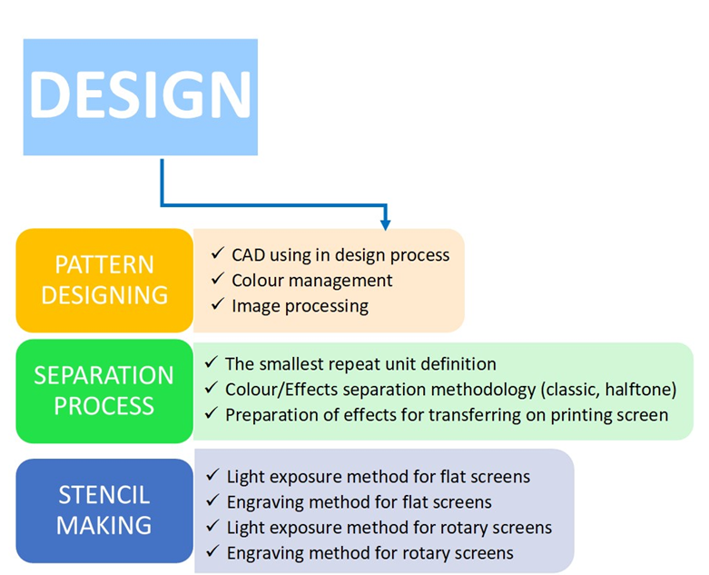 Course: Basic principles of textile printing | ICT-TEX platform