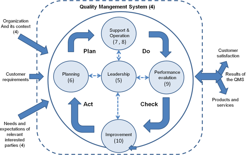 Course: QMS/EMS implementation and control | ICT-TEX platform
